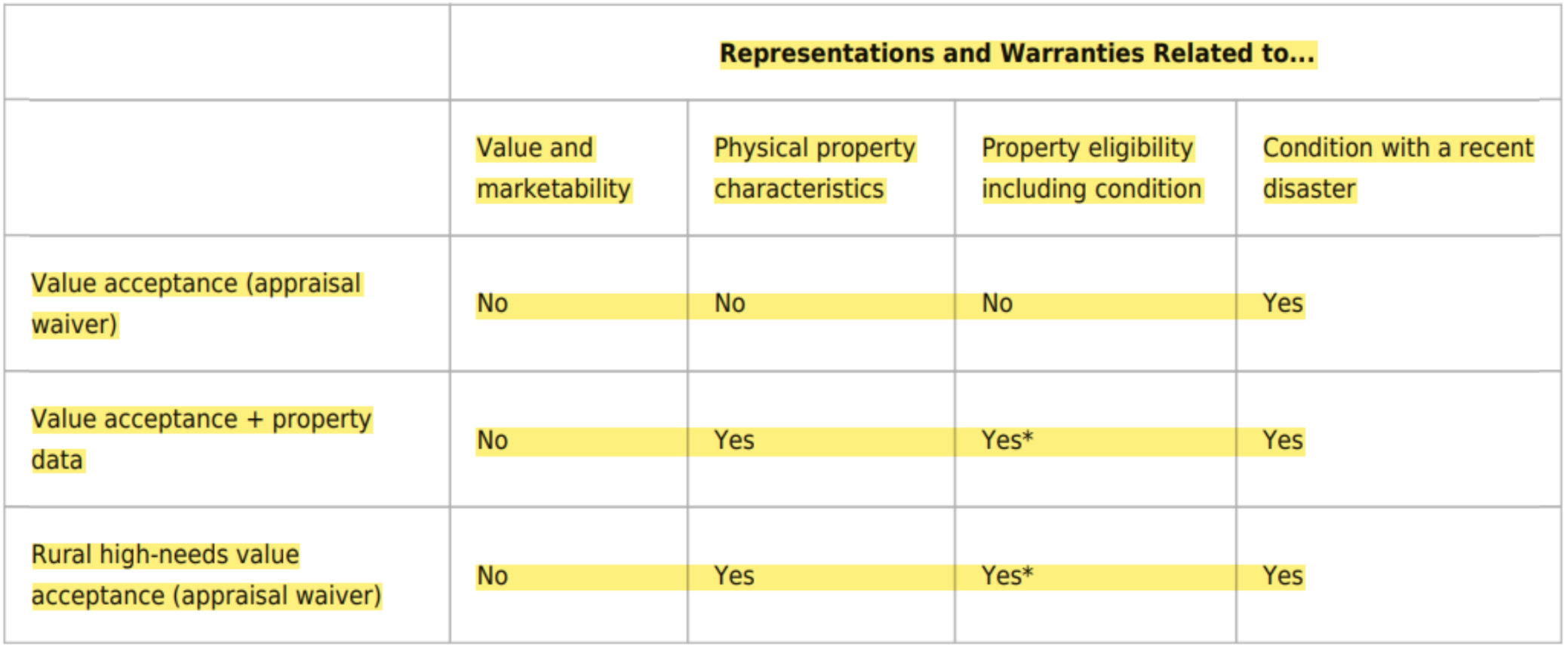 Fannie Mae’s “Value Acceptance + Property Data” Program: What Lenders Need to Know